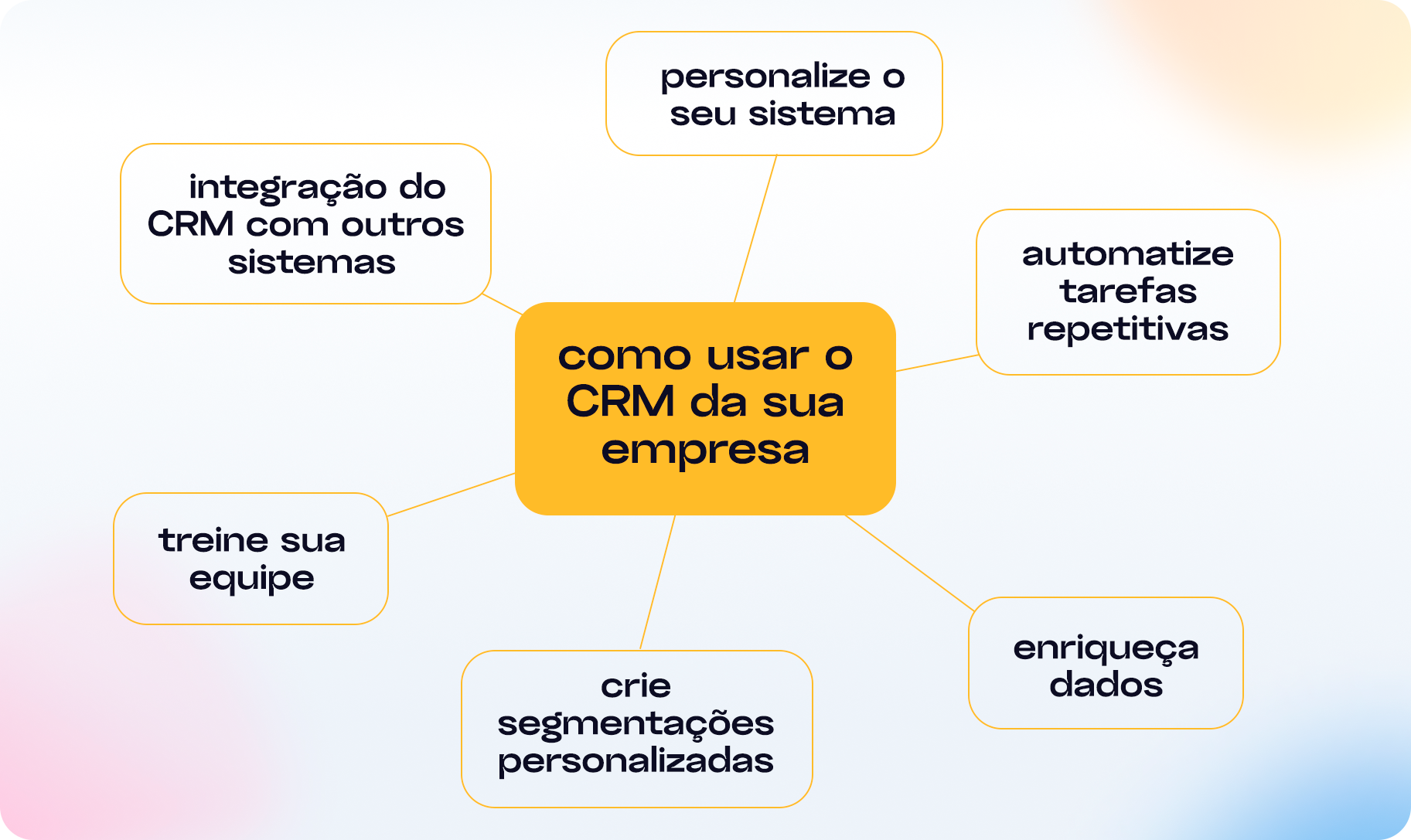 Como usar o CRM do jeito certo na sua empresa? - 3C Plus